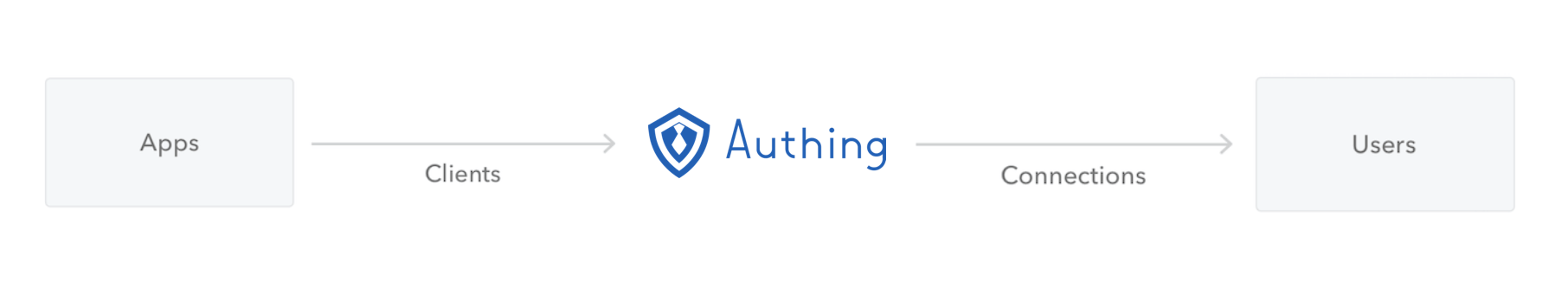 What is Authing | Authing Docs