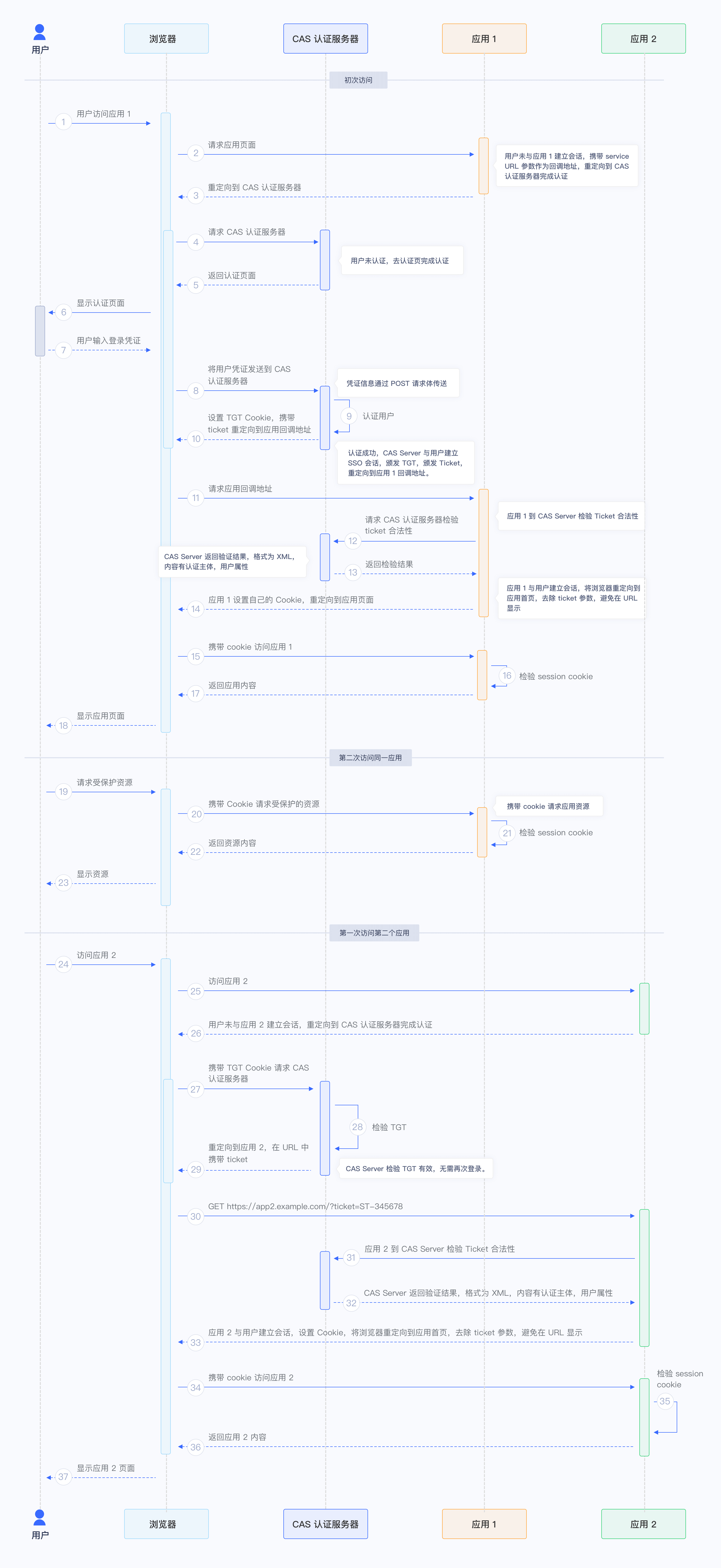 Configure Authing as a CAS IdP | Authing Docs
