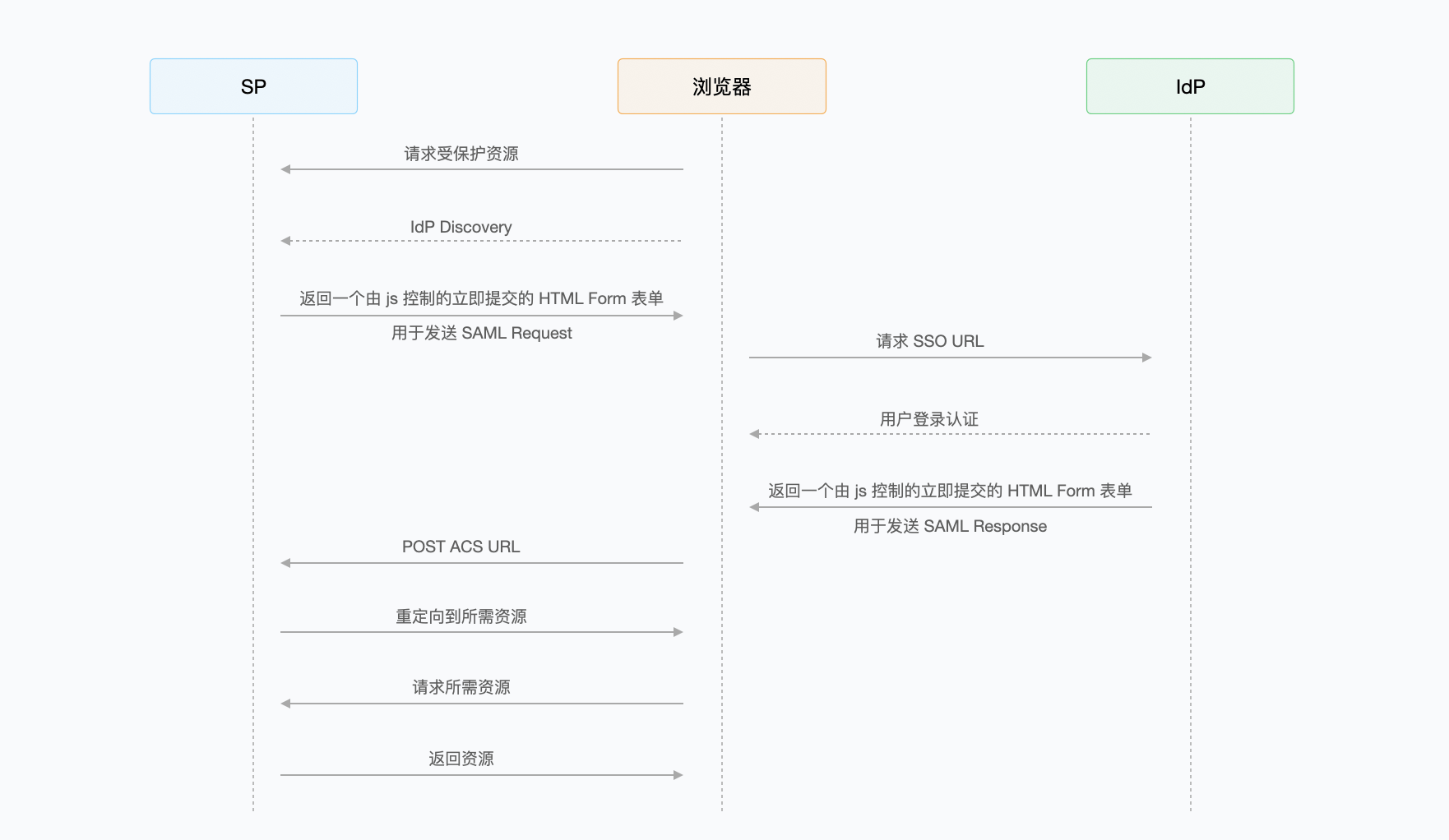 Saml Flow Authing Docs