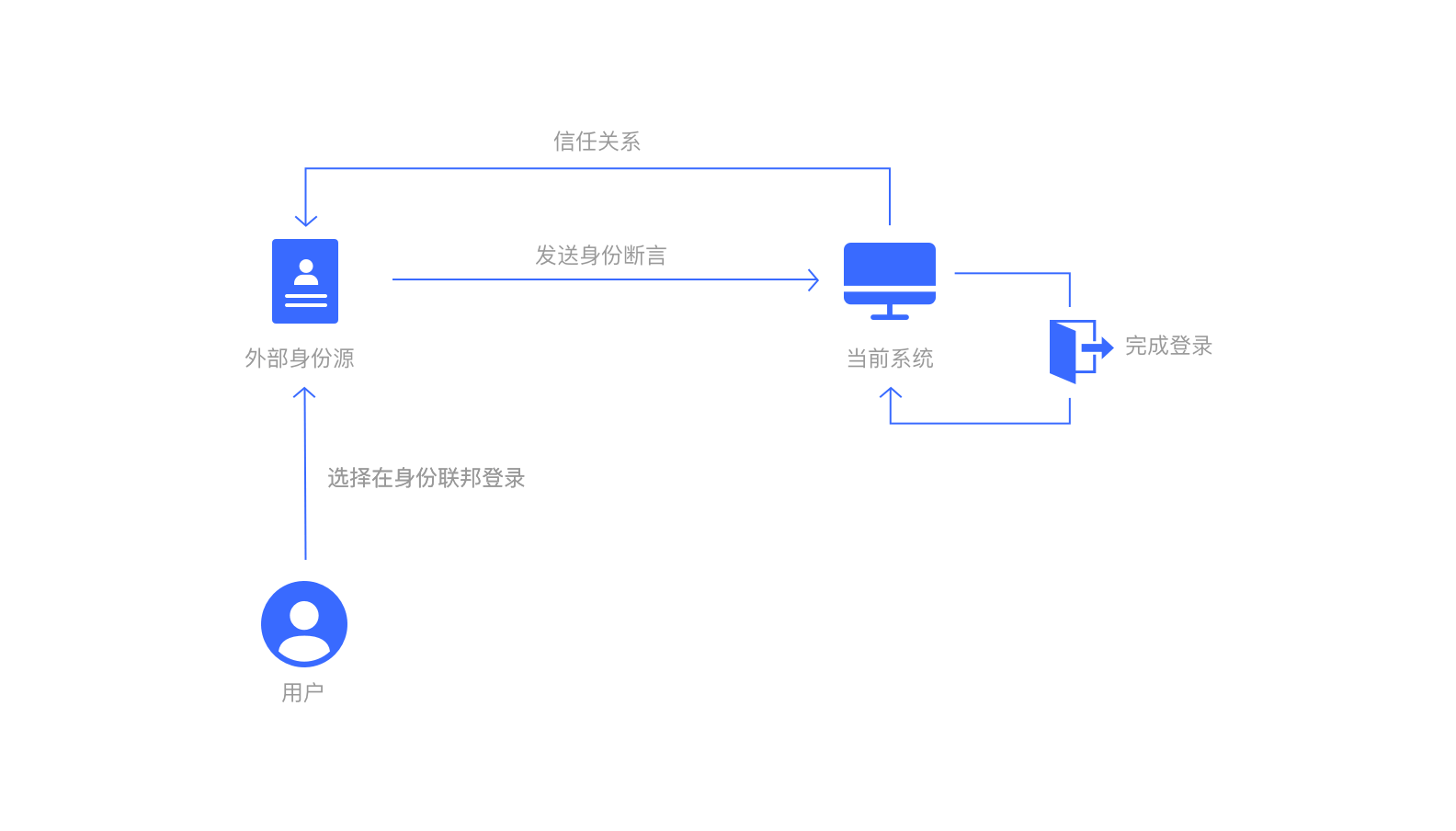 What is Federated Authentication | Authing Docs