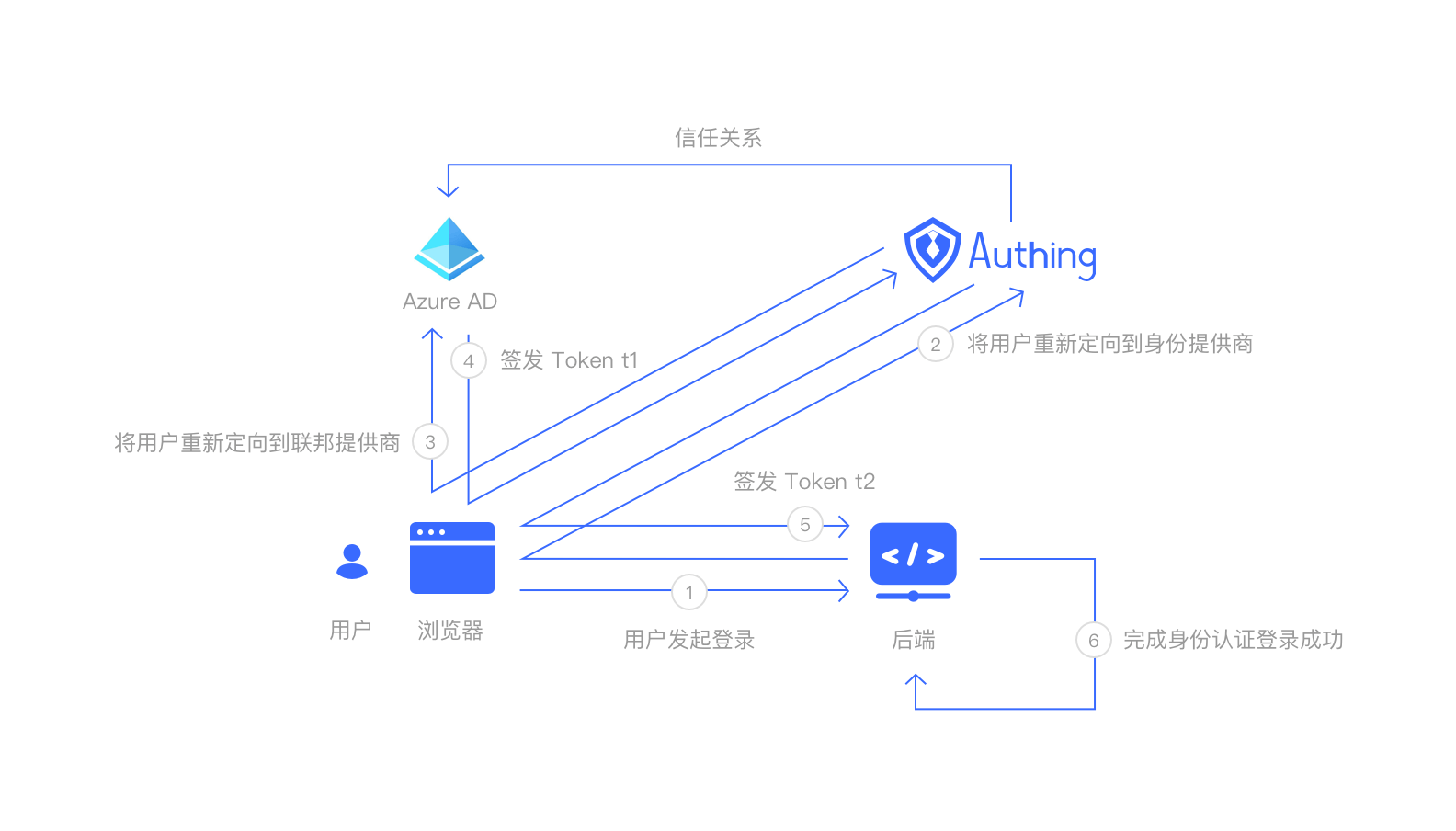 What is Federated Authentication | Authing Docs