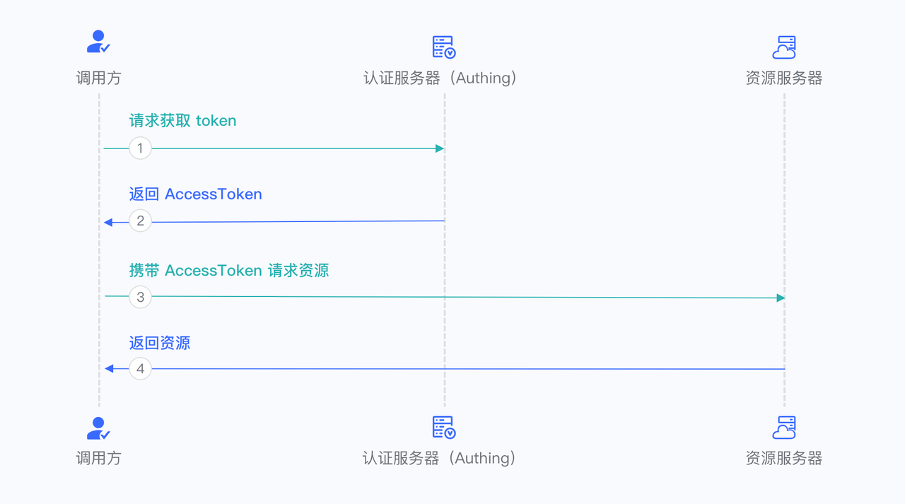 .Net Core Web API Server 快速开始 | Authing 文档