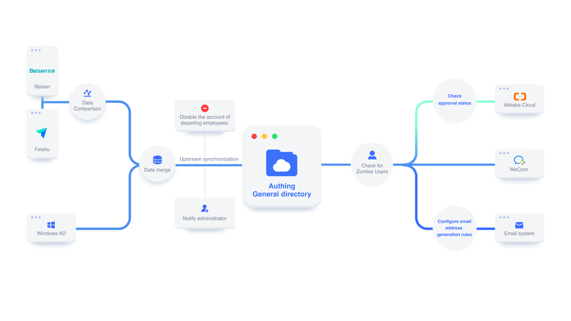 Overview of Identity Automation | Authing Docs