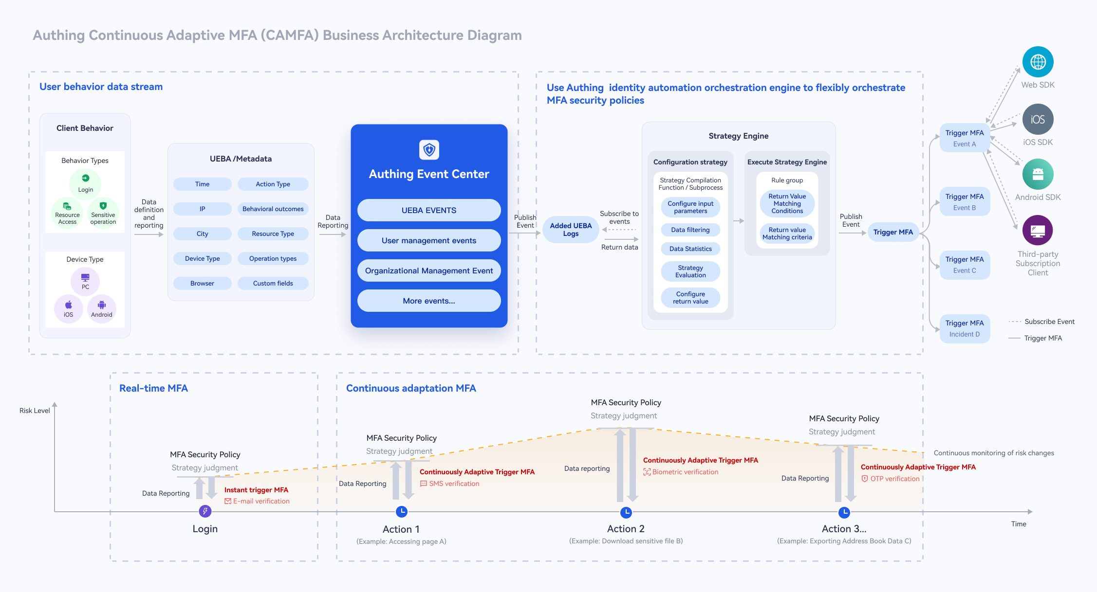 Overview of Identity Automation | Authing Docs