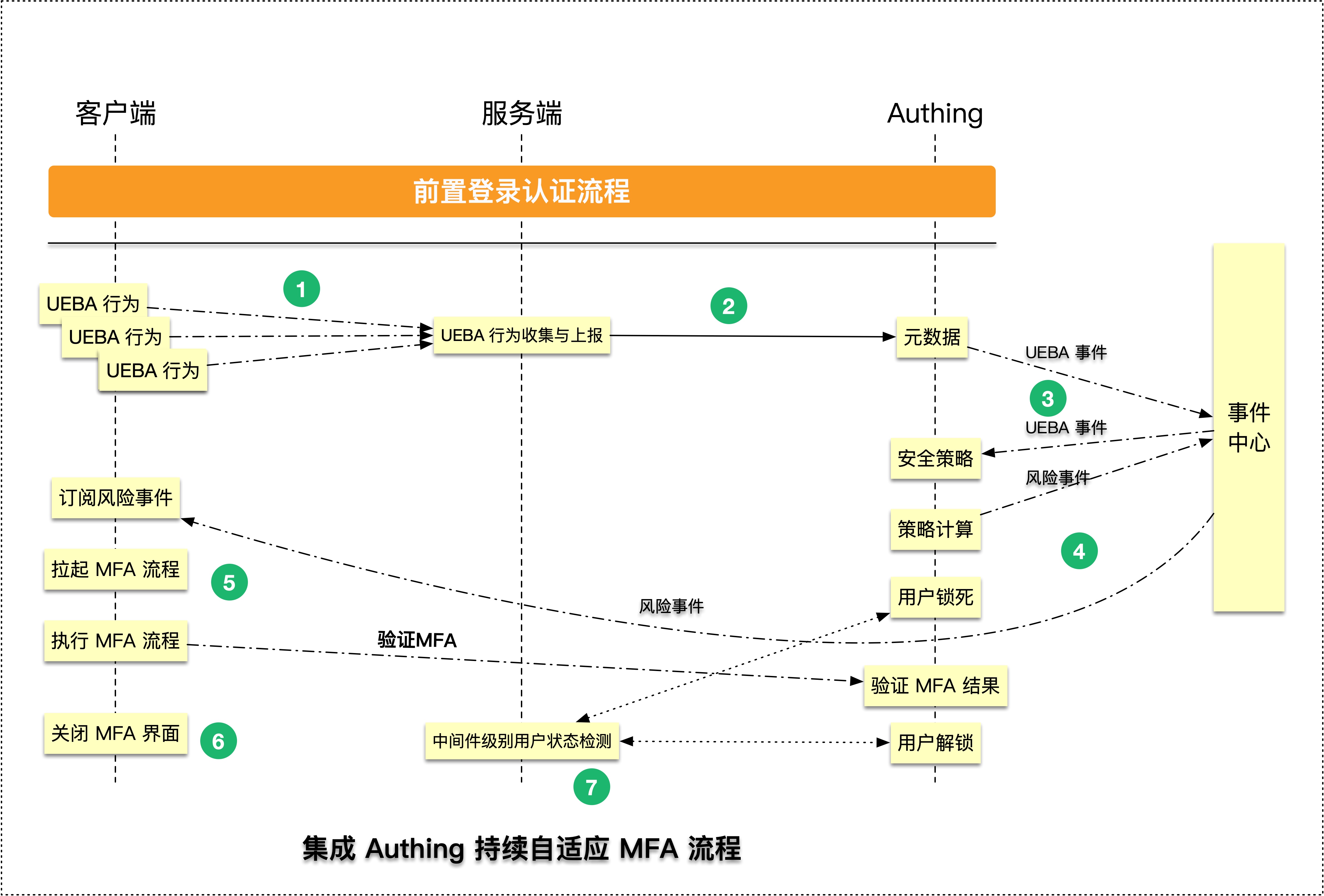 进阶 MFA：Continuous Adaptive Multi-Factor Authentication (CAMFA) 指南 | Authing 文档