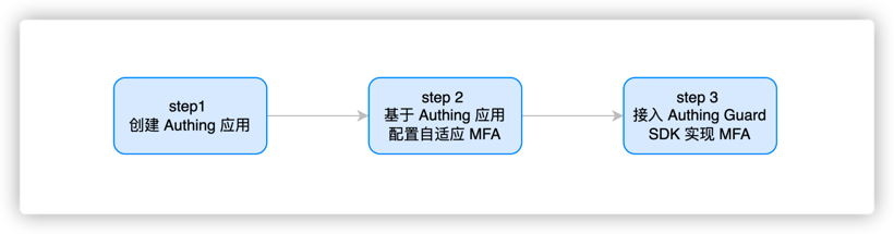 基于 Authing Guard 接入 Authing 持续自适应 MFA | Authing 文档