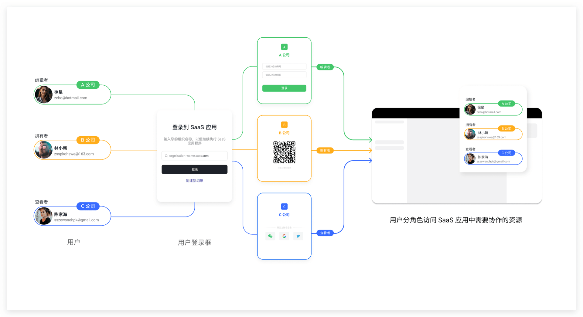 概览 | Authing 文档