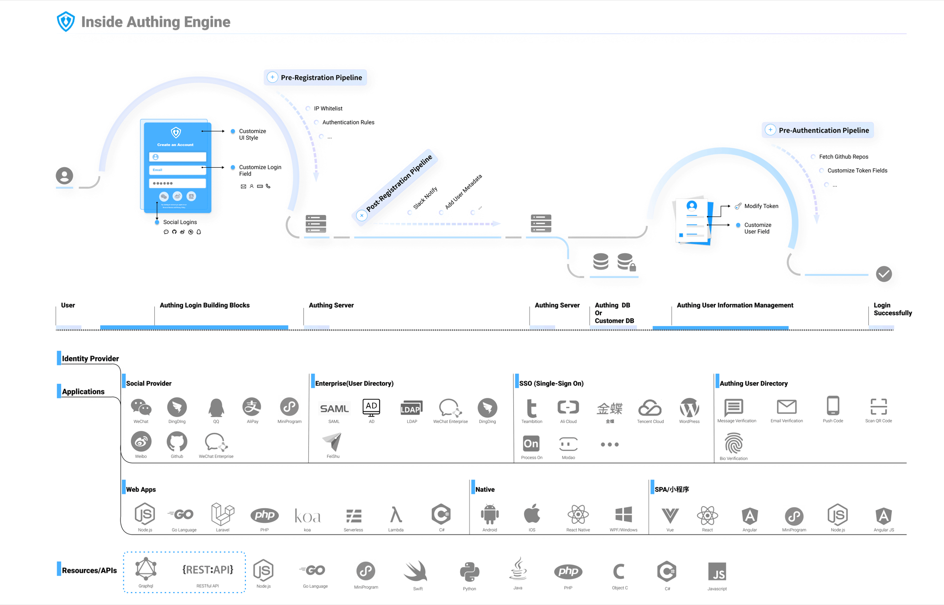 What is Authing | Authing Docs